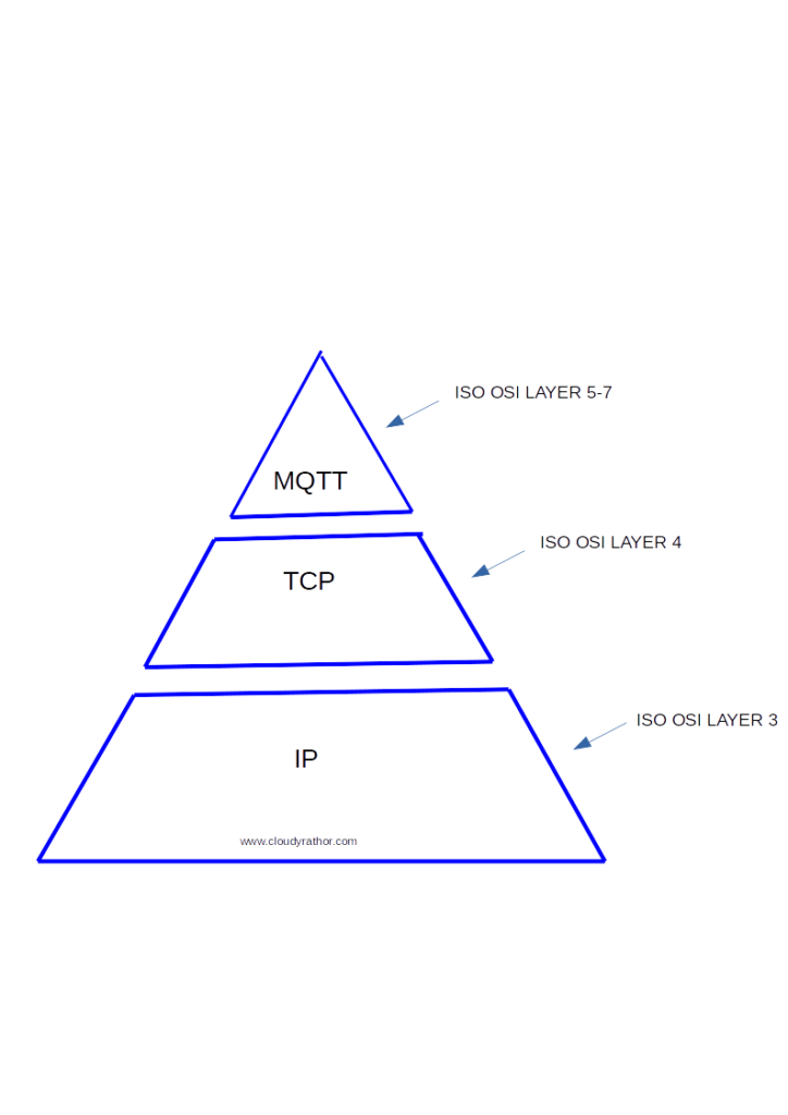 What Is Mqtt Protocol A Deep Dive Approach For Mqtt Mqtt Installation Step By Step